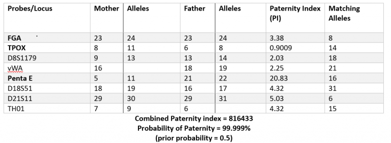 How to Read a DNA Paternity Test Results?